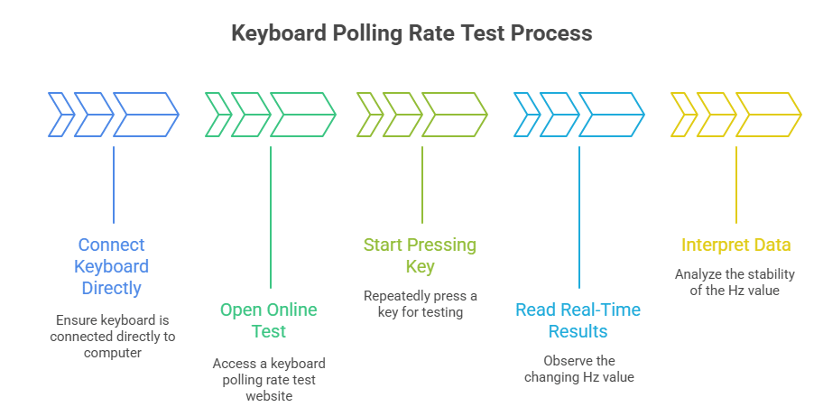 Keyboard Polling Rate Test – Instant Results, No Setup